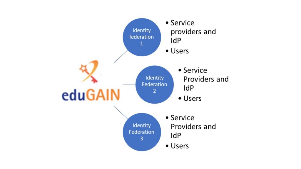 eduGAIN